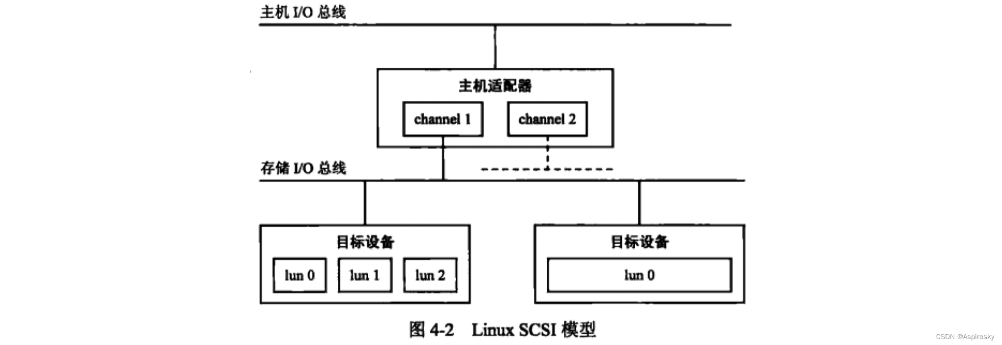 Linux Scsi子系统:基本介绍 Csdn博客