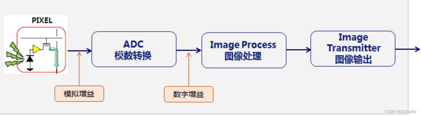 CMOS图像传感器基础知识总结：二_模拟增益和数字增益-CSDN博客