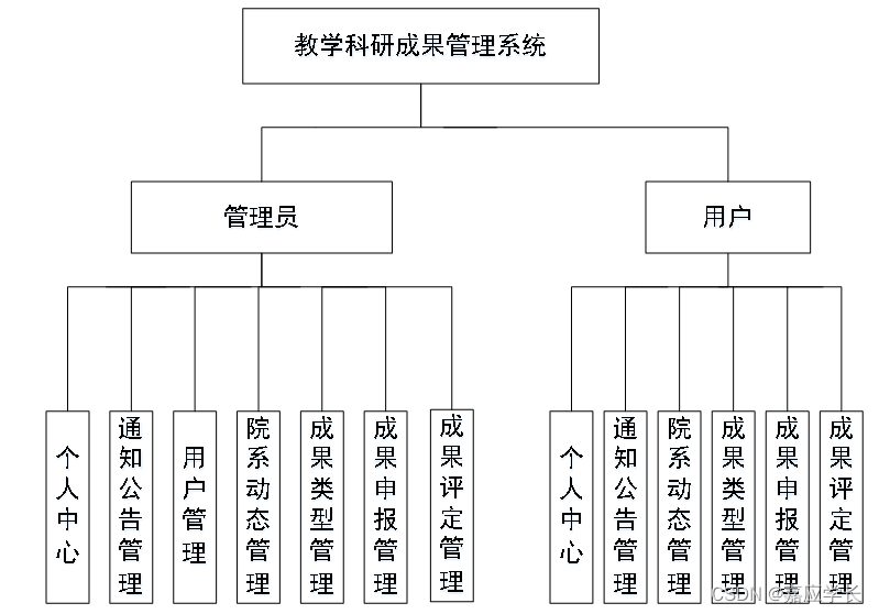 附源码 计算机毕业设计javajsp教学科研成果管理系统java科研成果管理系统 Csdn博客 
