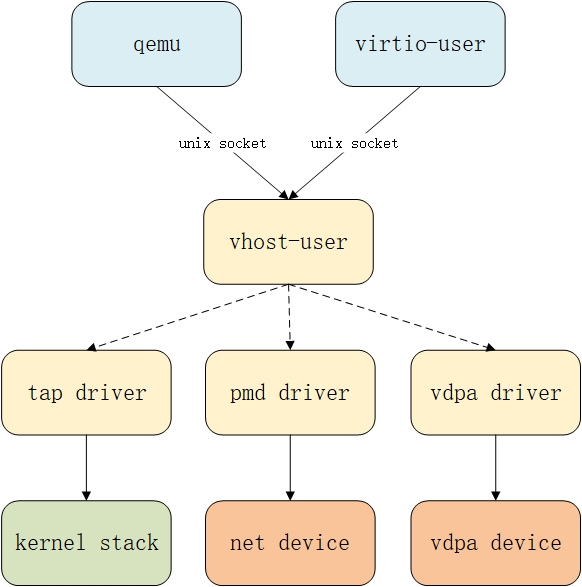 网络虚拟化-vDPA-CSDN博客