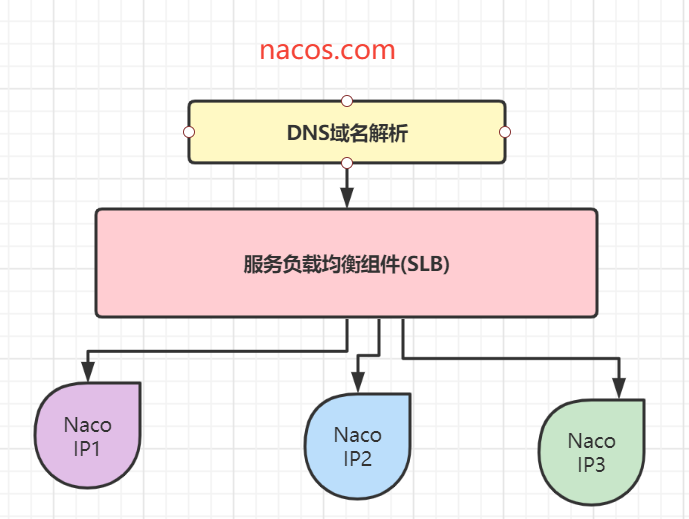 Nacos集群搭建(MYSQL+Nacos+Nginx)(超详细!!!)_nacos集群配置需要nginx吗-CSDN博客