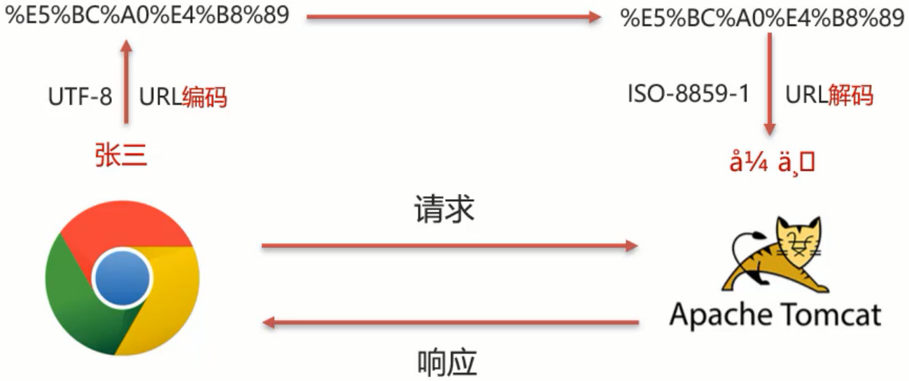 Request、Response_request和response-CSDN博客