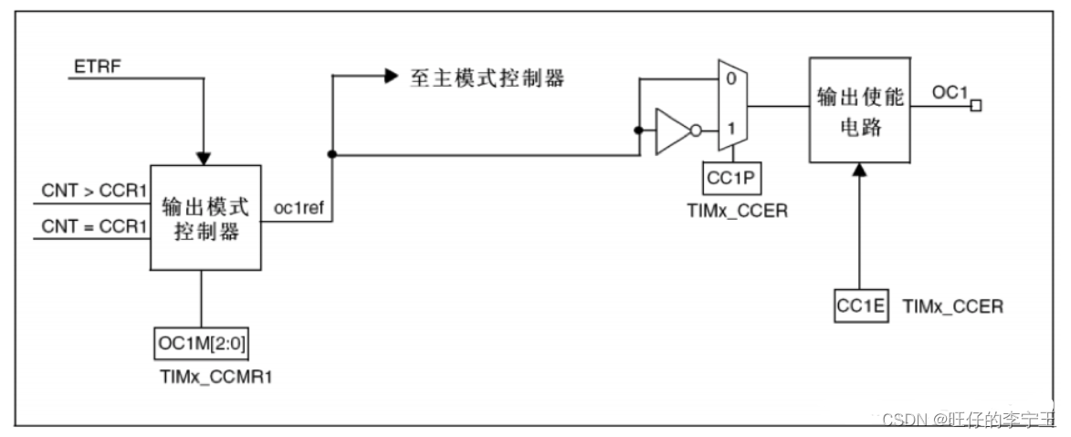 【嵌入式系统开发16】STM32F103C8T6下使用TIM3和TIM4，分别输出一个PWM波形，并实现2个 LED呼吸灯的效果_c8t6呼吸灯-CSDN博客