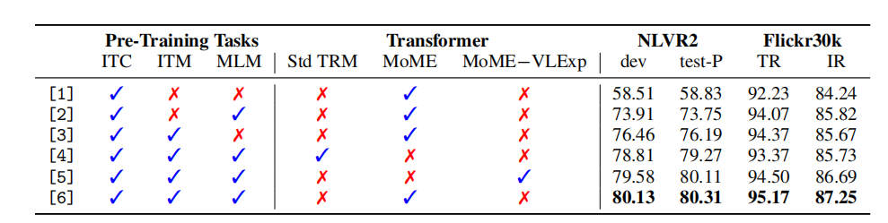 【Vision-Language】VLMo: Unified Vision-Language Pre-Training with Mixture-of-Modality-Experts ...