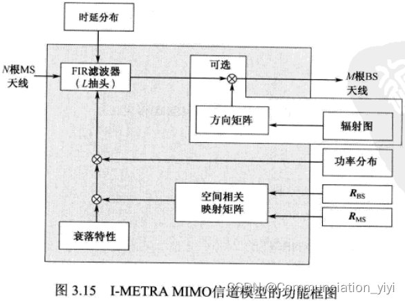 SISO室外信道模型，MIMO信道模型 参考书目《MIMO-OFDM无线通信技术及MATLAB实现》第三章_power azimuth spectrum-CSDN博客