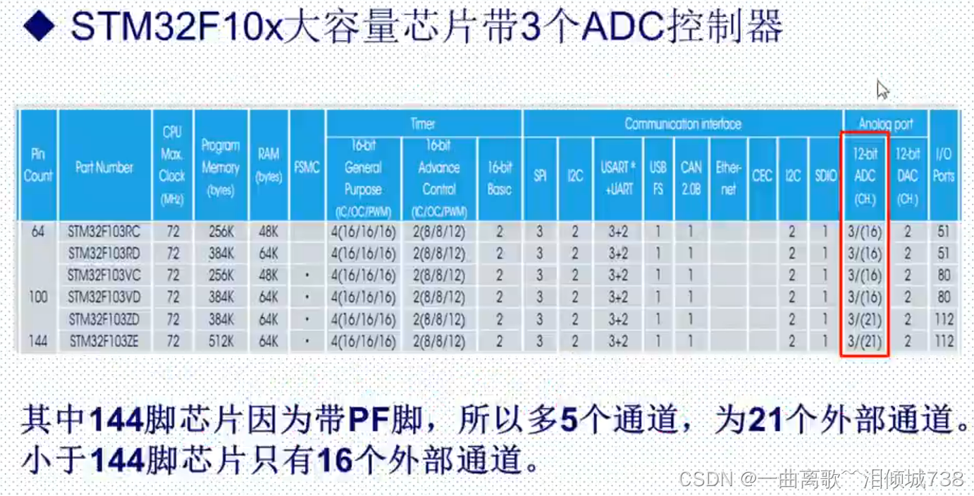 STM32------ADC基本原理_stm32中adc的原理-CSDN博客