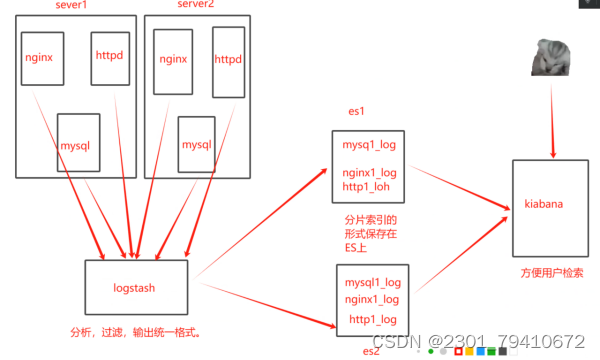 ELK日志分析系统-CSDN博客