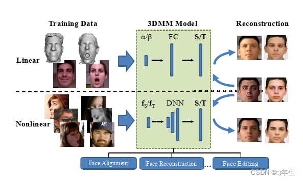 一、 Nonlinear 3D Face Morphable Model-CSDN博客