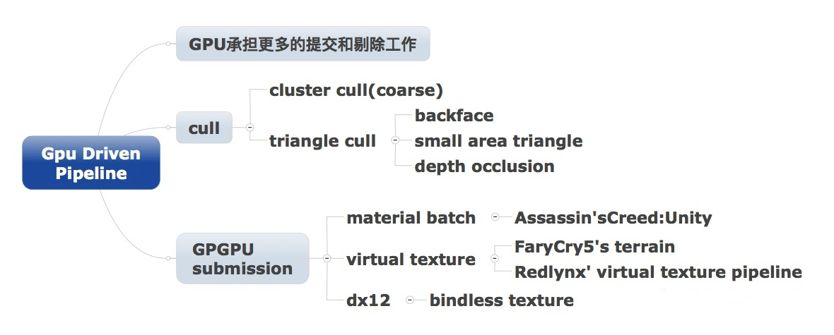 UE_GPU Driven Pipeline & Mesh Shader(meshlet)-CSDN博客