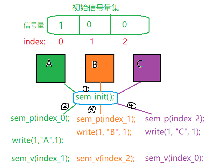 [Linux] process communication (semaphore practice consolidation) - Programmer Sought