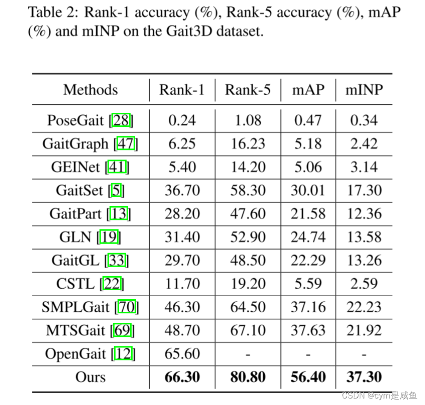 DyGait: Exploiting Dynamic Representations for High-performance Gait Recognition-CSDN博客