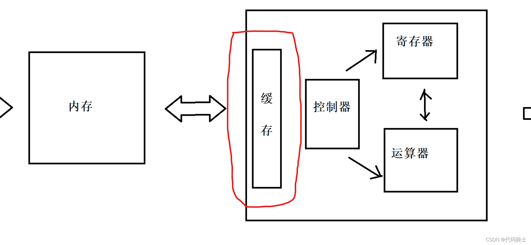 学长教你学C-day3-C语言的输入与输出之scanf()函数_学长教你学c-day3-c语言字符串的输入与输出函数-CSDN博客