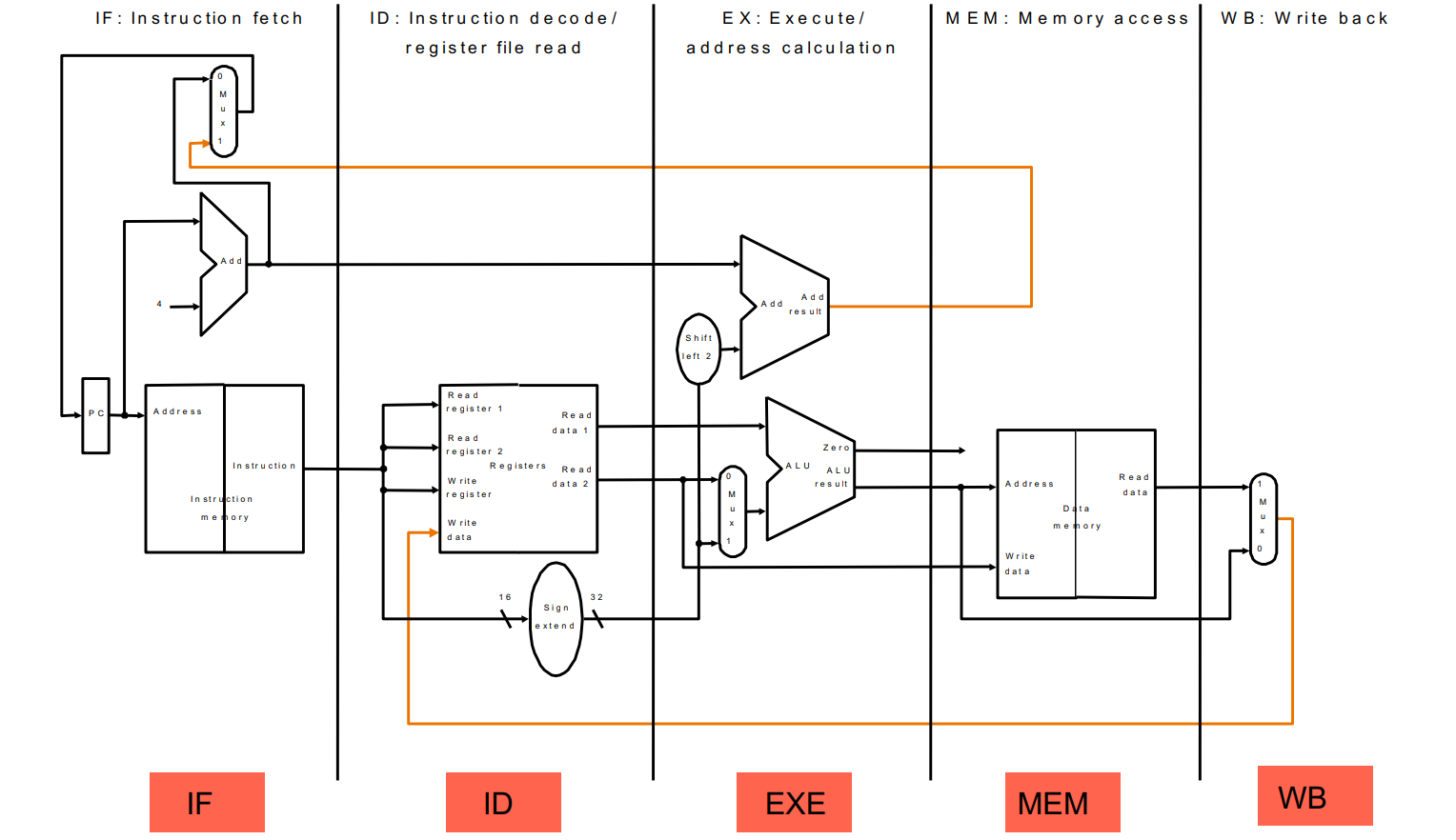 计算机系统结构：Pipelining 基本流水线技术-CSDN博客