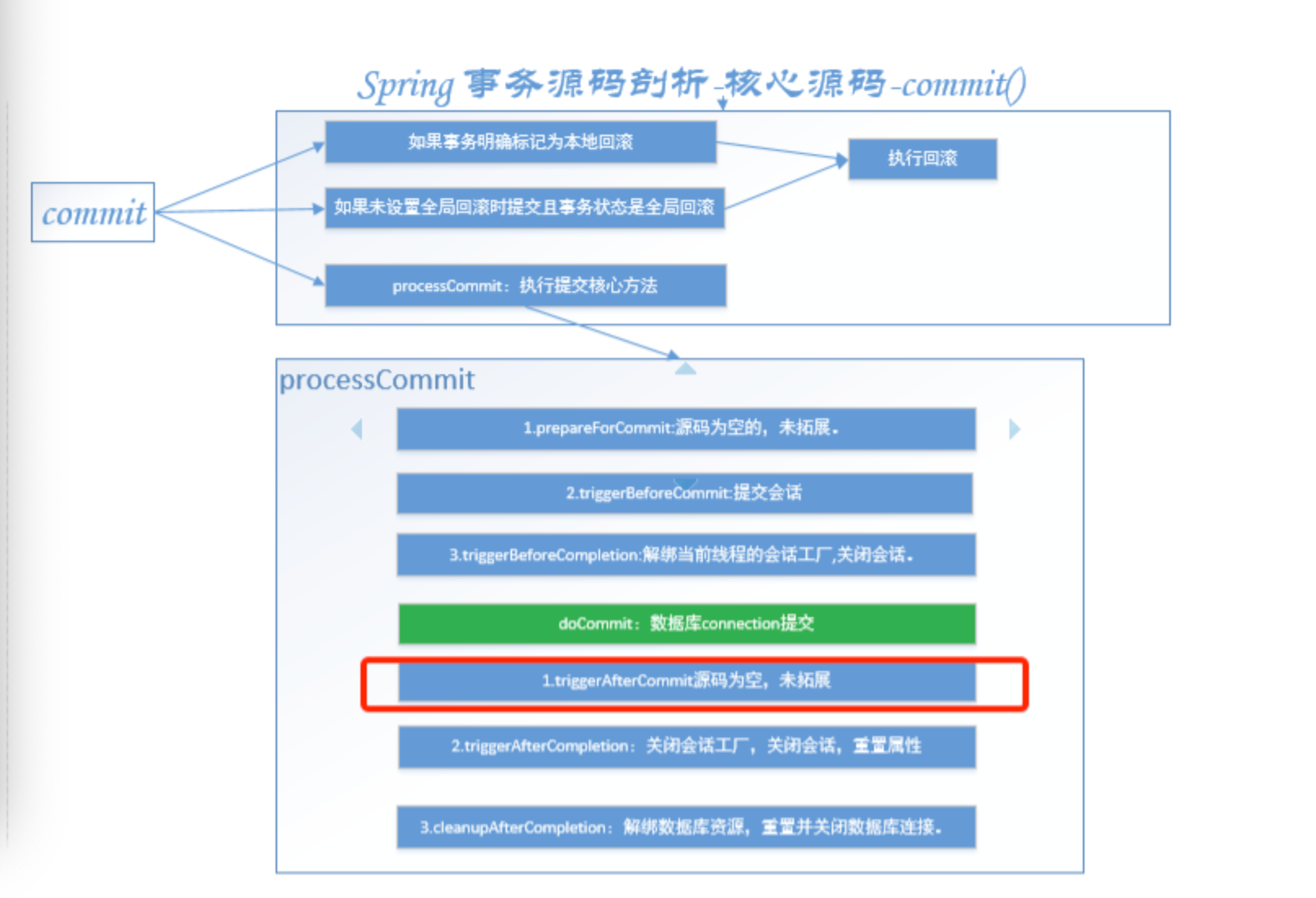 @Transactional事务中发送MQ消息，事务还未完成但是消息已经发送_java 创建订单发起流程返回流程实例id要更新进去。这时事务未提交触发mq消息先行-CSDN博客