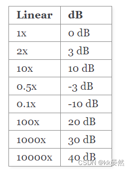7、噪声和分贝【入门软件无线电（SDR）】PySDR：使用 Python 的 SDR 和 DSP 指南_python的sdr与rpd-CSDN博客