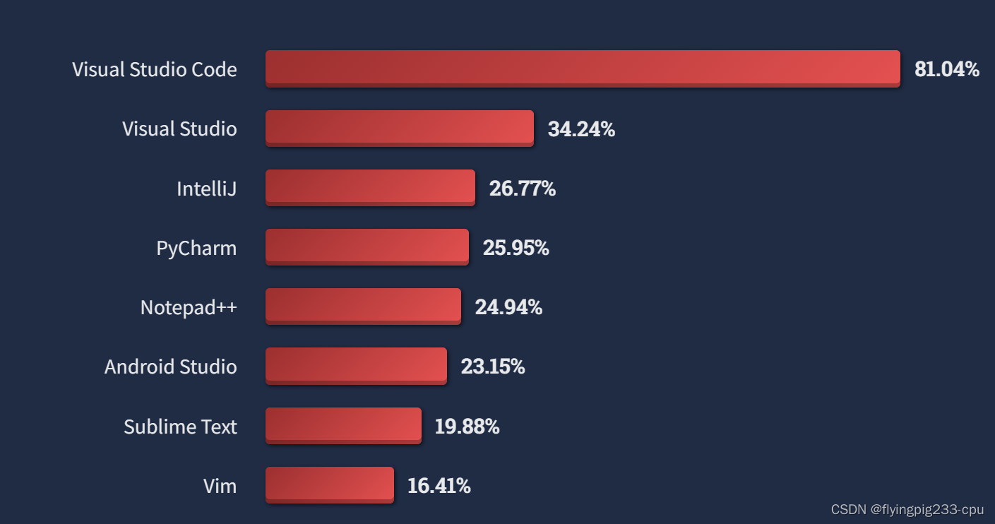 超简单轻松的vim教程 —— 初窥vim_vim趣味教程-CSDN博客