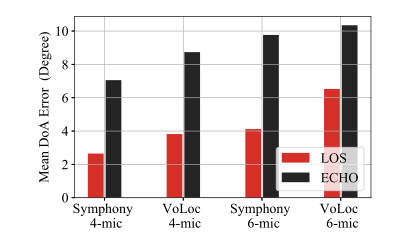 【文献精读】【通信】Symphony: Localizing Multiple Acoustic Sources with a Single Microphone Array ...