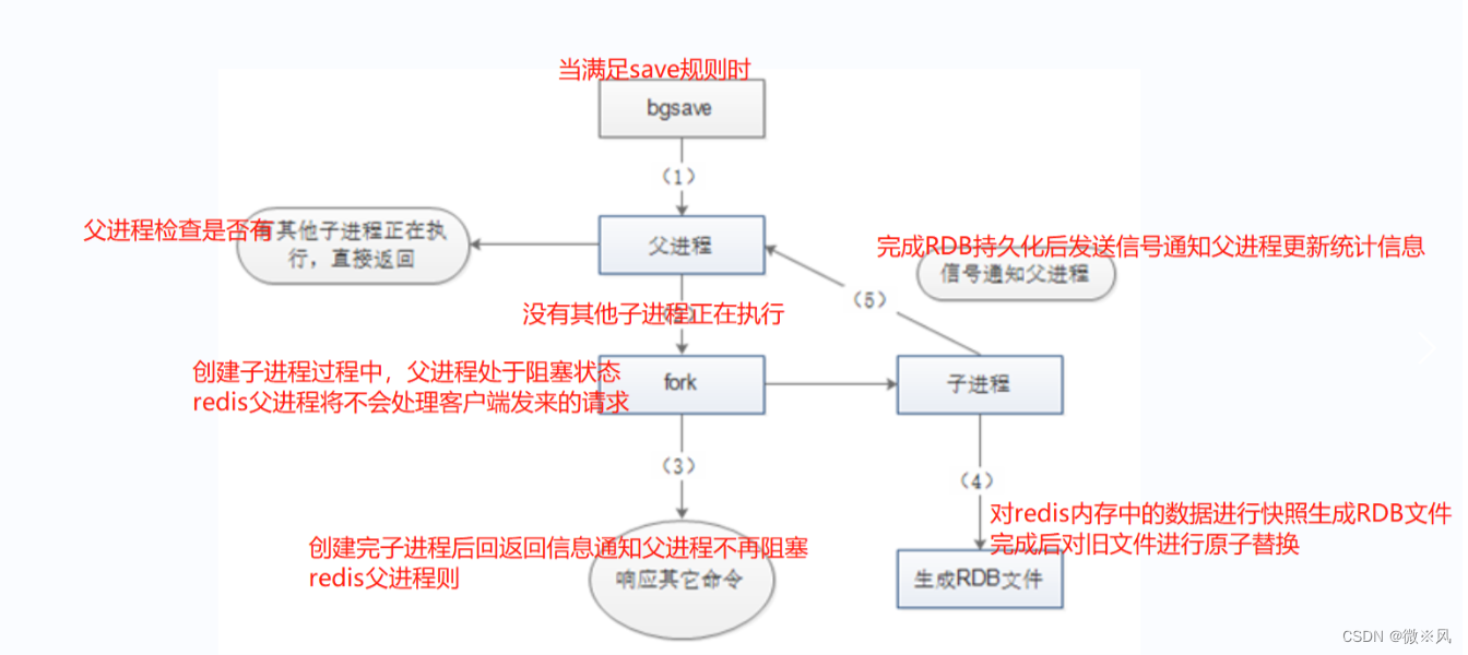 Redis高可用——持久化 Csdn博客