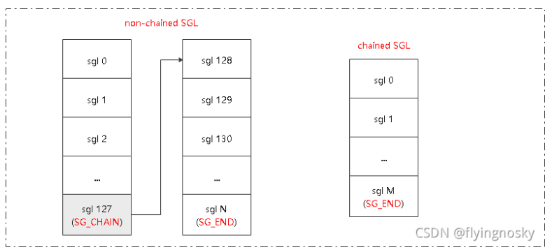 IOMMU/SMMUV3代码分析（8）函数dma_map_sg()_iommu映射函数-CSDN博客