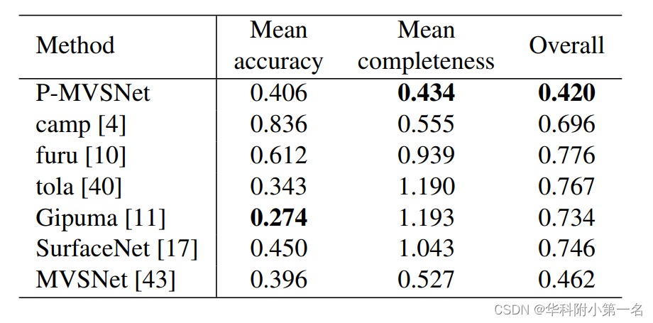 【论文简述】P-MVSNet: Learning Patch-wise Matching Confidence Aggregationfor Multi-View Stereo（CVPR ...