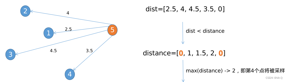iterative farthest point sample (IFPS or FPS)-CSDN博客