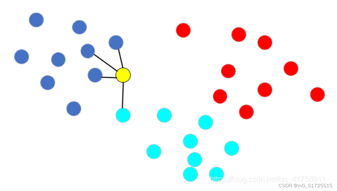 机器学习——K近邻算法（KNN）（K Nearest Neighbor）_knn = nearestneighbors-CSDN博客