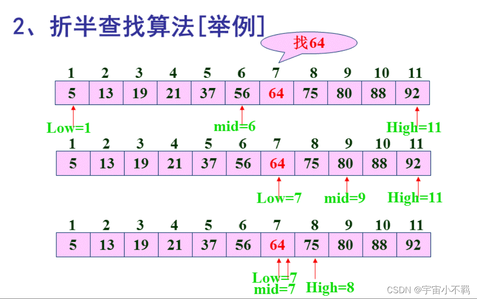 折半查找实验 (数据结构)在顺序表中采用折半查找方法查找关键字7。 测试345678910 测试6 Csdn博客 6457
