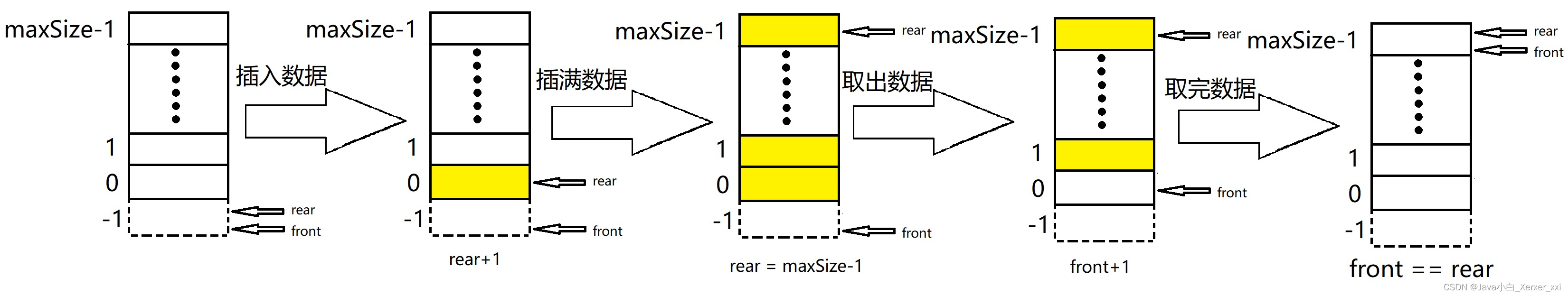Java数据结构之队列与环形队列java 队列存入后如何取 Csdn博客 