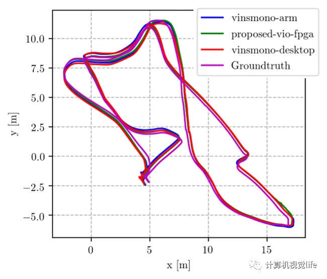 清华大学用fpga优化vio算法，和arm上准确率相当，前端速度快3倍！开源 Vio算法 Csdn博客