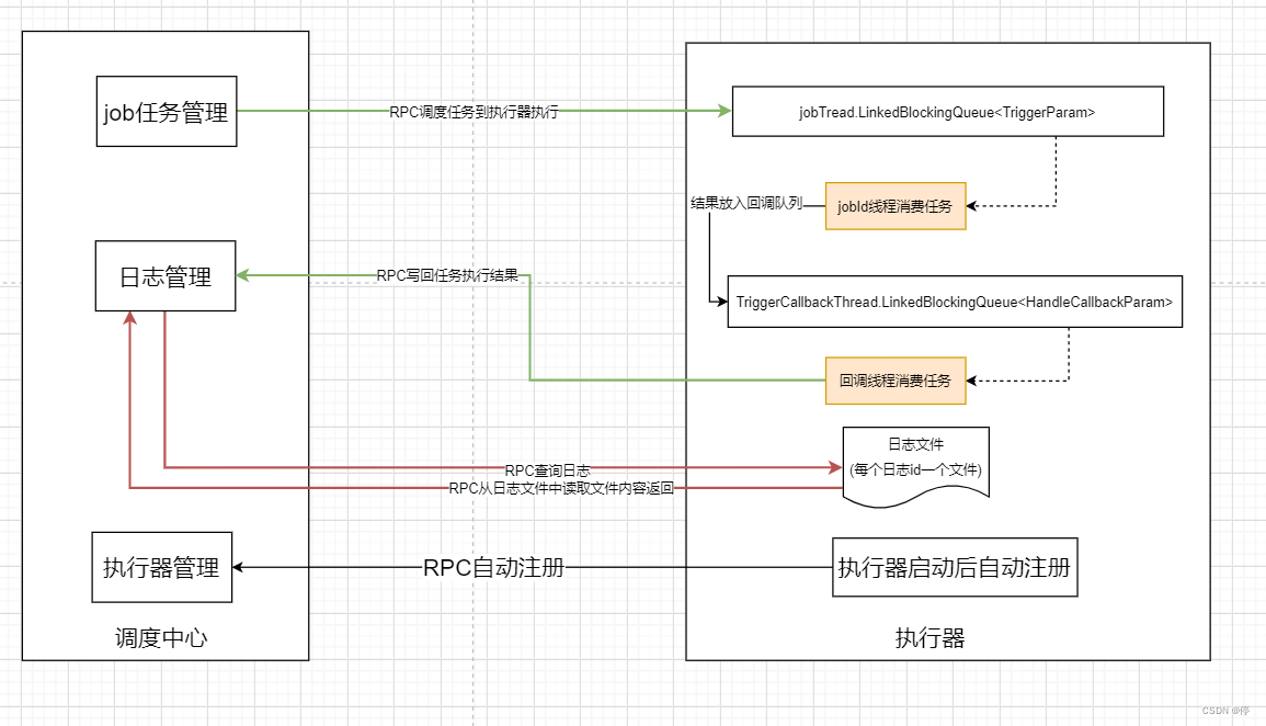 XXL-JOB调度流程源码跟踪阅读_xxl-job jobthread stoped, hashcode:thread-CSDN博客