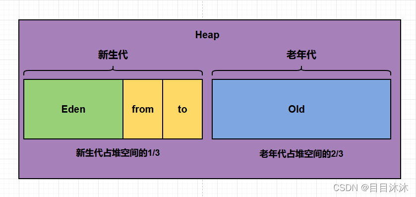 Jvm 堆jvm堆 Csdn博客