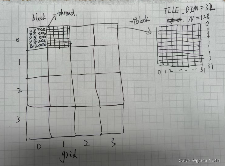 CUDA编程（七）全局内存的合理使用_在cuda编程中,全局内存的作用是什么?-CSDN博客