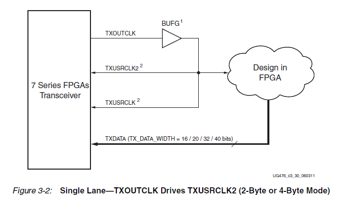 Xilinx FPGA平台GTX简易使用教程（二）GTX时钟篇_ibufds_gte2_子墨祭的博客-CSDN博客