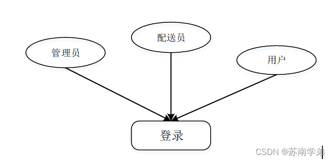 独有源码 Java Jsp桶装水配送管理系统h0zn3从不会做毕业设计到成功完成的过程与方法桶装水订购系统的设计 Csdn博客