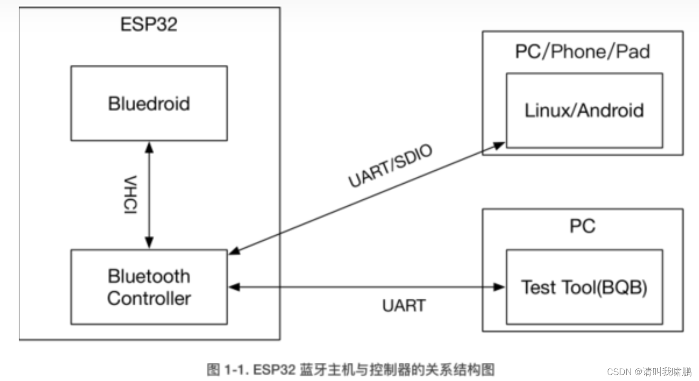 ESP32 (经典蓝牙 SPP)-蓝牙学习(9)_esp32 spp-CSDN博客