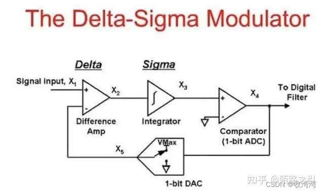 ADC选型参数和分类相关知识。_adc 13位放大倍数-CSDN博客