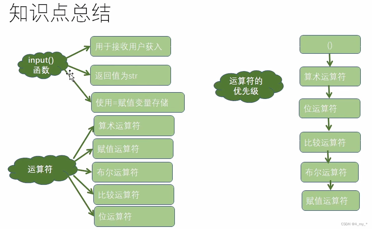 Python学习笔记day3（运算符）输入名字，返回一些句子python Csdn博客 