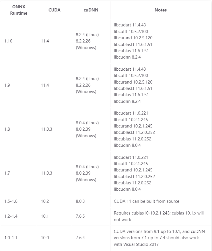 Tensorflow|PyTorch|Paddle|ONNXRuntime与CUDA、cuDNN对应汇总_onnx版本对应-CSDN博客