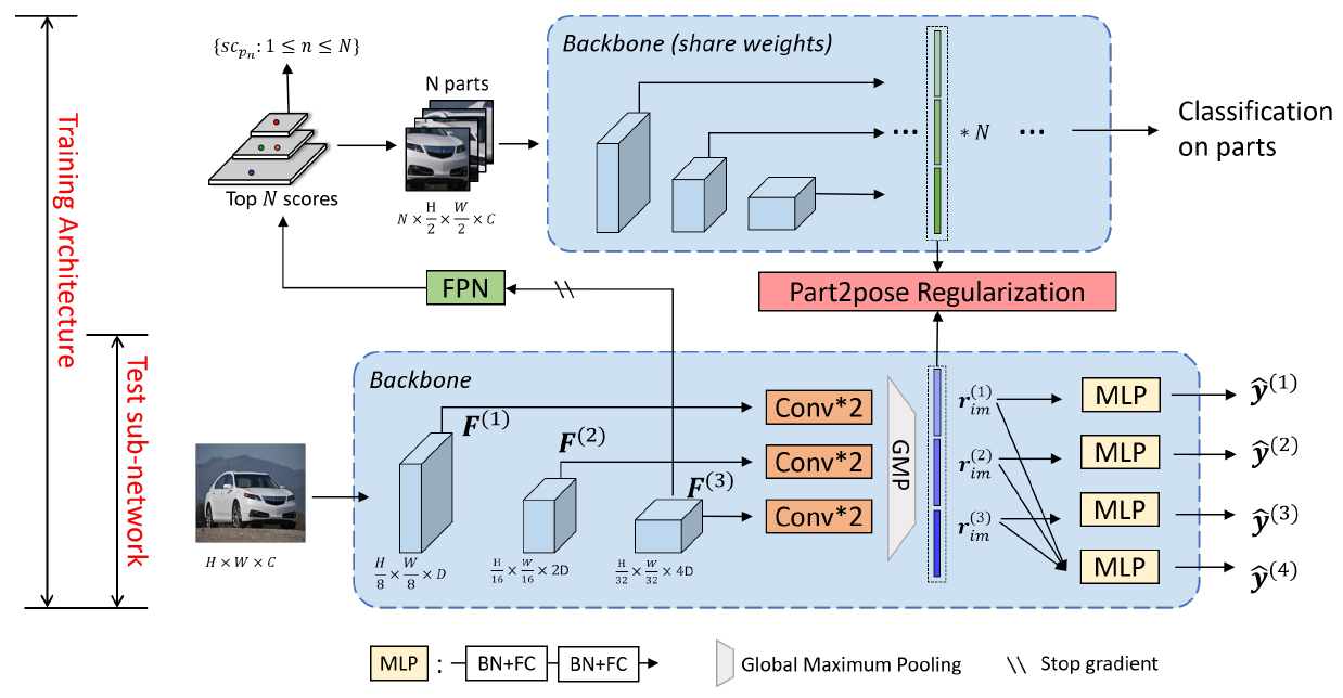 [CVPR 2022] Fine-Grained Object Classification via Self-Supervised Pose Alignment-CSDN博客