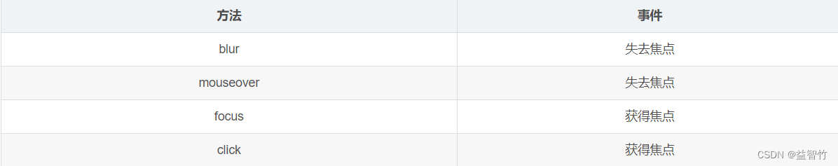 Web API——事件监听续、高阶函数、环境变量、时间对象、事件对象、网页特效（scorll家族、offset家族）_window.addeventlistener('load ...