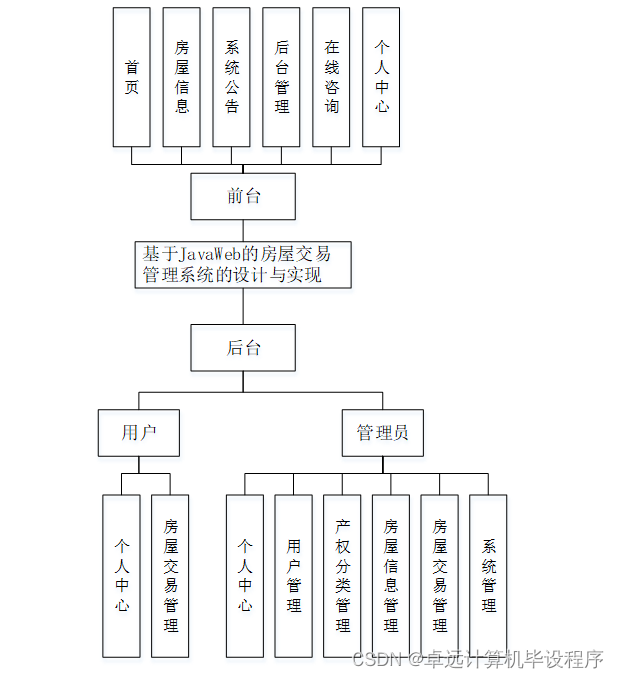 【附源码】基于javaweb的房屋交易管理系统的设计与实现c6ay19计算机毕设ssmjavaweb课设源码 Csdn博客