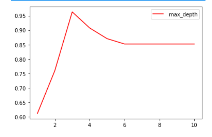 sklearn入门-决策树及其可视化_1.导入需要的算法库和模块from sklearn import treefrom sklea-CSDN博客