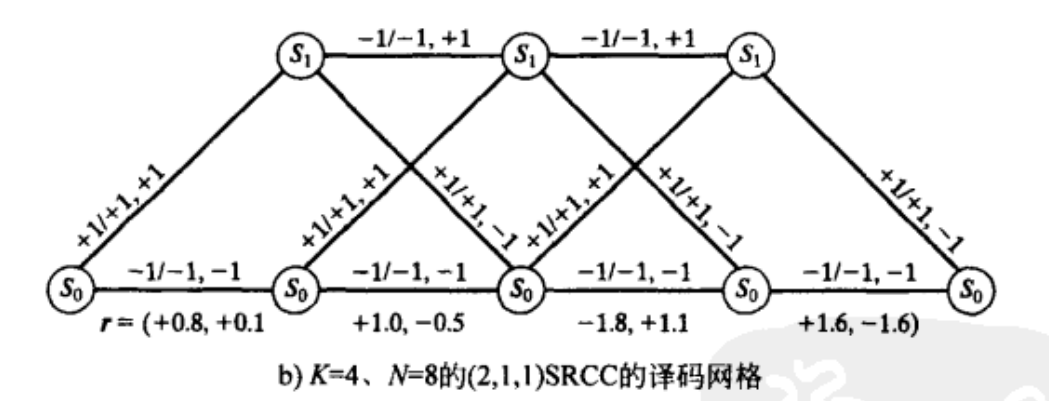 卷积译码之BCJR算法详细介绍-CSDN博客