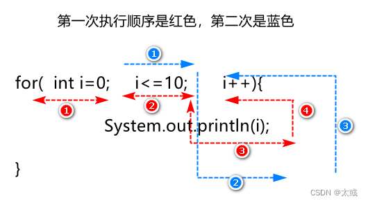 4java分支、循环结构和变量javaif循环五次 Csdn博客 