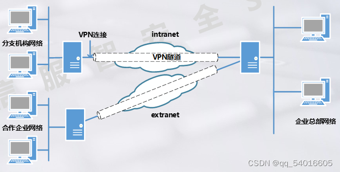 2.1VPN概述-CSDN博客