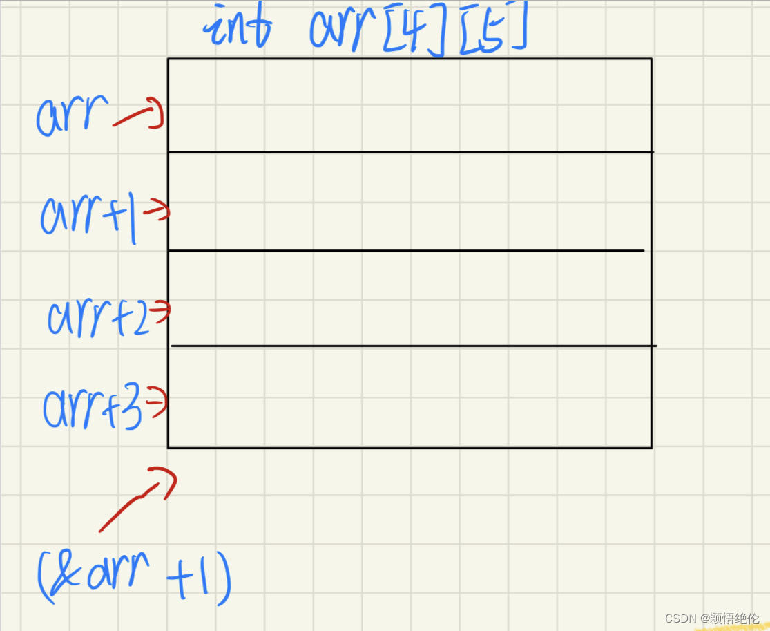 深度解析数组名arr在不同用法上所表达的意思！_c语言arr是什么意思及用法-CSDN博客