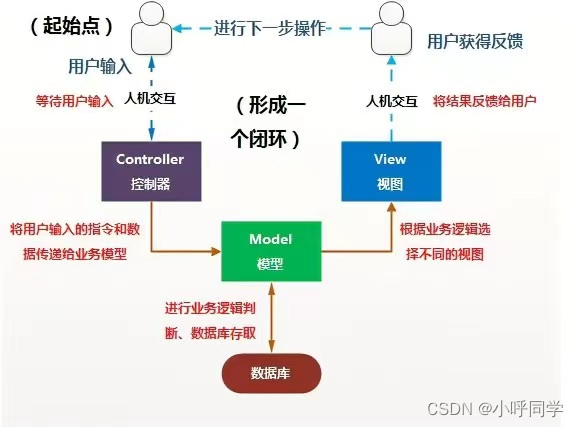 Mvc分层的设计模式系统使用mvc架构将业务逻辑层、数据访问层和用户界面层进行分离。 Csdn博客 