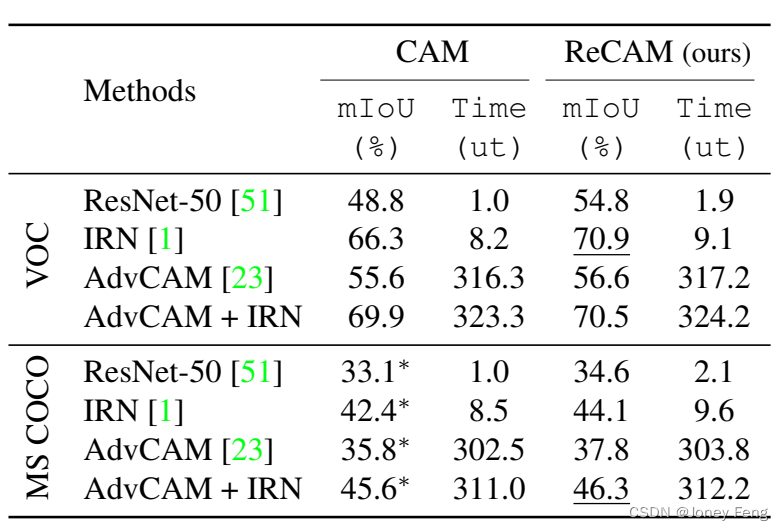 三十四章：class Re Activation Maps For Weakly Supervised Semantic Segmentation ——弱监督语义分割中的类别重新激活图 Csdn博客