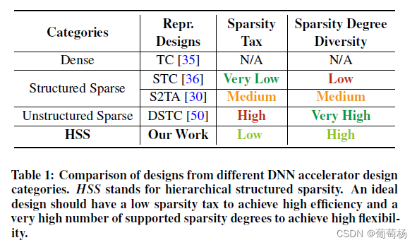 【文献阅读15】层级结构稀疏的有效灵活的DNN加速HighLight_highlight: efficient and flexible dnn acceleration-CSDN博客
