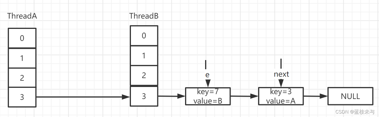 JDK 1.7 hashmap循环链表的产生（图文并茂，巨详细）_hashmap循环链表是如何产生的-CSDN博客